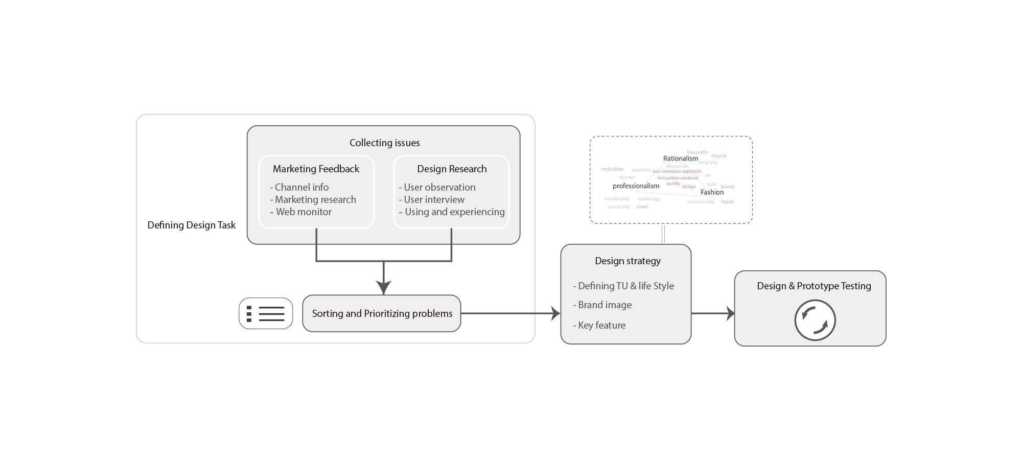 design process | Anthony Chen